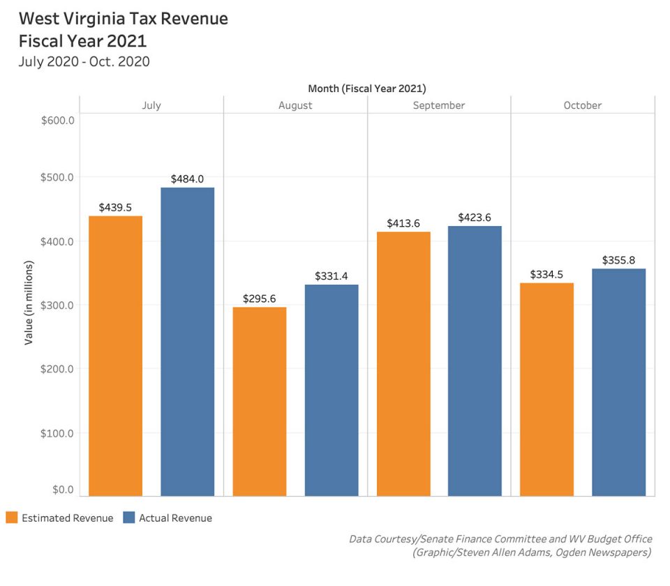 West Virginia tax revenue above estimate fourth straight month | News ...